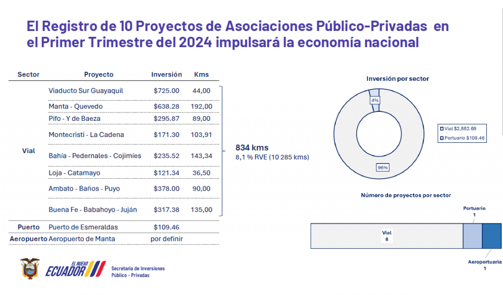 Pipeline y Portafolio de Proyectos Públicos con Participación Privada ...